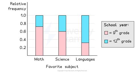 Bar Graphs And Mosaic Plots College Board Ap® Statistics Study Guides 2020