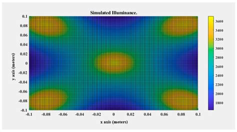 Irradiance Non Uniformity In Led Light Simulators