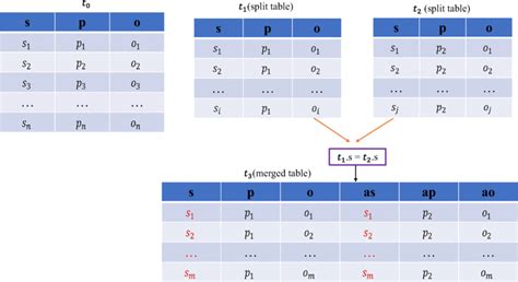 The Actions Of Dividing And Merging Tables Download Scientific Diagram