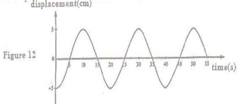 Figure 12 Shows A Displacement Time Graph For A Progressive Wave A State The Amplitude Of