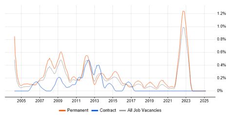 php mysql developer jobs in essex salary benchmarking and skill set it