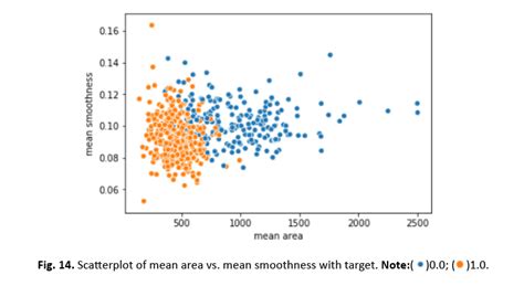 Utilizing Support Vector Machine Algorithm And Feature Reduction For Accurate Breast Cancer