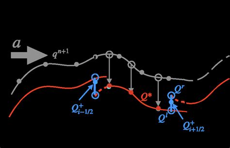 Schematic Of The Explicit High Order Lagrangian Method Presented In 8