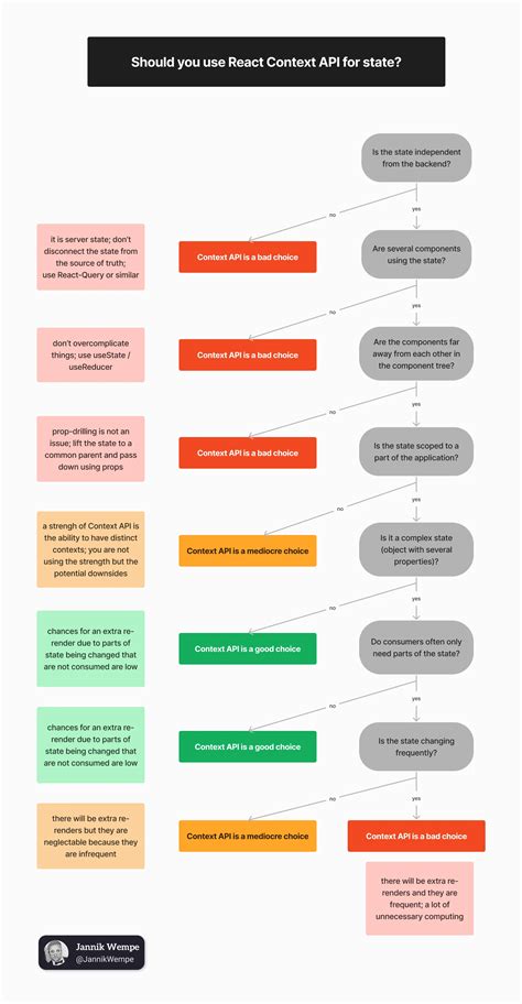 when to not use react context api for state