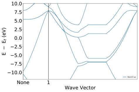 How To Plot The Band Structure Using Pymatgen Interface And Sumo Tool