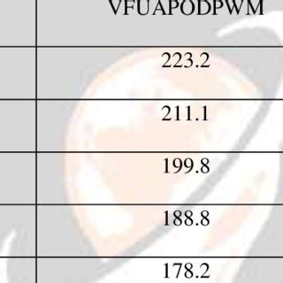 VRMS For Different Modulation Indices Download Table