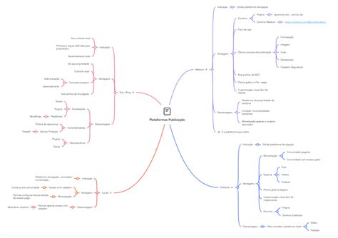 As Melhores Plataformas Para Publicações Mindmeister Min Biggerplate