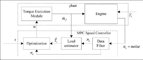 the scheme of the mpc engine speed controller download scientific