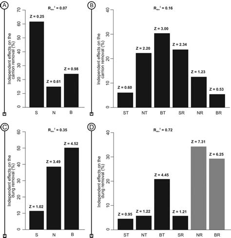 Hierarchical Partitioning Analysis For Variation Of Removal With A