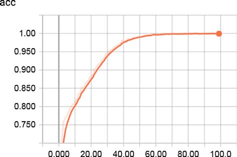 Training Accuracy Of The Gru Model Download Scientific Diagram