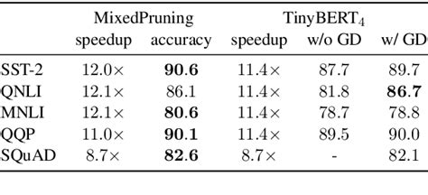 Table 1 From Structured Pruning Learns Compact And Accurate Models