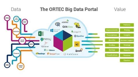 ORTEC Launches Portal For Enterprises To Process Big Data