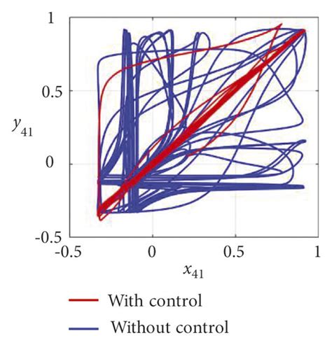 Synchronization Analysis Between Membrane Potential States Of Nonnoisy Download Scientific
