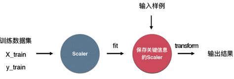 Python3入门机器学习经典算法与应用——knn算法数据归一化 Feature Scalingknn算法归一化 Csdn博客