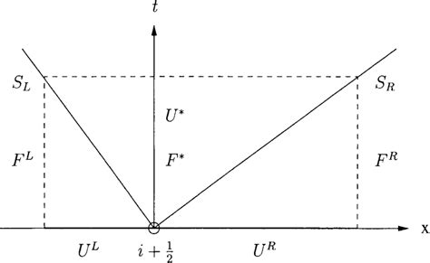 Hll Approximate Riemann Solver Download Scientific Diagram