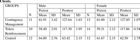 Descriptive Analysis Of Gender Sensitivity And Treatment On Self Download Scientific Diagram