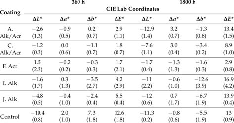 Color Change Values Of Artificial Weathered CLT Samples Mean And Download Scientific Diagram