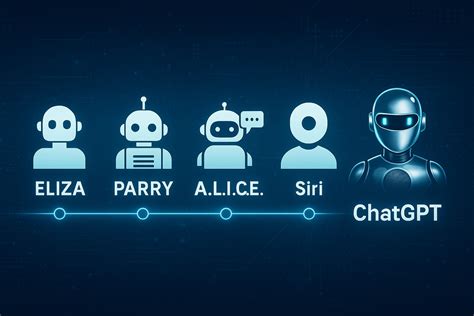 Historia De Los Chatbots Desde Eliza Hasta Chatgpt 1966 2025
