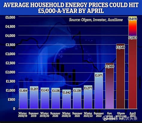 停电！账单翻倍！英国国家电网发布预警消息！ 编辑 国际能源网团队10月初，英国国家电网警告称，如果能源危机升级，冬季可能会有断电的风险