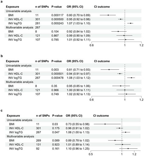 Univariable And Multivariable Mendelian Randomization Analysis Of Bmi Download Scientific