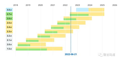 Spring Boot x迎来最后一个大版本这意味着什么 腾讯云开发者社区 腾讯云