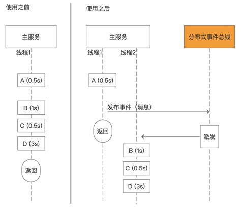 无耳 solon（opensolon） 分享：分布式事件总线的技术价值？