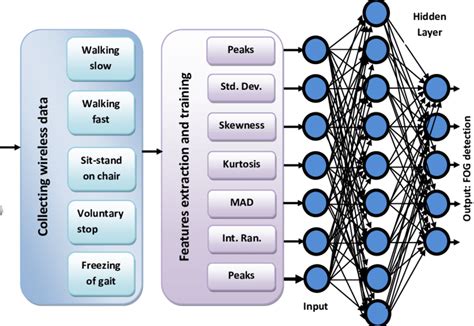 Flowchart Of The Proposed Fog Detection Methodology Download Scientific Diagram