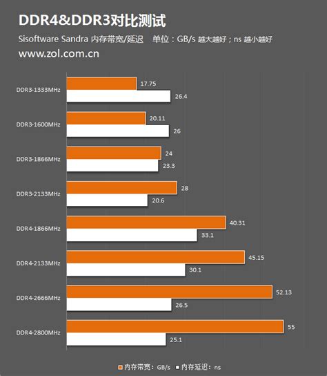 两代多频对比看ddr3ddr4内存性能实测 两代多频对比看ddr3ddr4内存性能实测