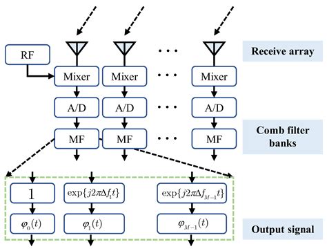 Nonlinear Frequency Offset Beam Design For Fda Mimo Radar