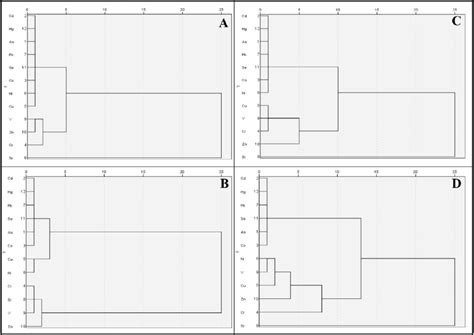 A D Hierarchical Dendrogram For Trace Elements Obtained By Ward S