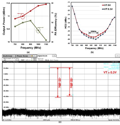 12 Dpa Output Port Measurements A Dpa Output Power And Efficiency Download Scientific