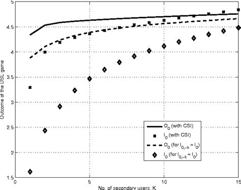 Figure 1 From A Game Theoretic Framework For Dynamic Spectrum Leasing