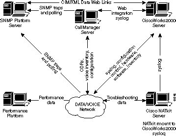 Network Management System Best Practices White Paper Cisco