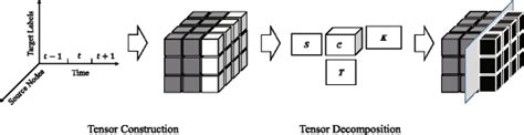 Tensor Construction And Decomposition For Predicting Neighbor Label Download Scientific Diagram