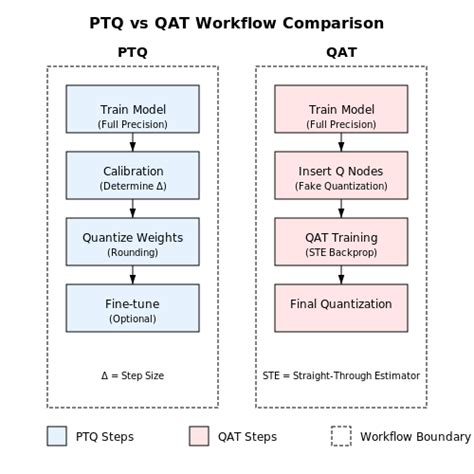 Quantization Aware Training Ai Tutorial Next Electronics