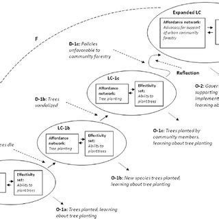 PDF Toward An Ecology Of Environmental Education And Learning