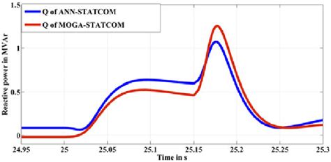 The Reactive Power Of Ann Statcom And Moga Statcom During Three Phase Download Scientific