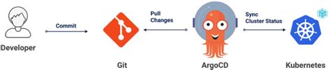 Integrate Argo Cd With Asm To Implement Automatic Application Deployment By Using Gitops