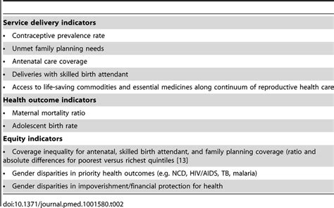 Examples Of Key Service Delivery And Health Outcome Indicators For