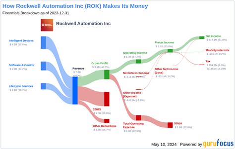 Rockwell Automation Incs Dividend Analysis