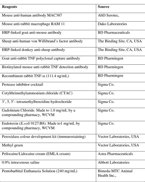 Table 5 1 From Pulmonary Intravascular Macrophages In The Rabbit Semantic Scholar