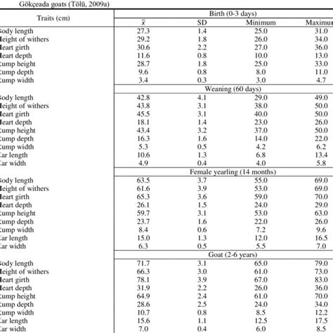 Mean X Standard Deviation Sd Minimum And Maximum Values Download Scientific Diagram
