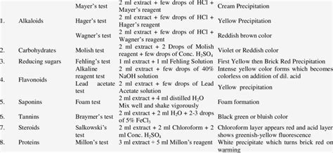 Preliminary Phytochemical Tests For Plant Extracts Sno Download