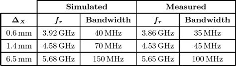 Table 1 From A Waveguide Horn Antenna With Coupled Resonator Notch Filter Designed By The