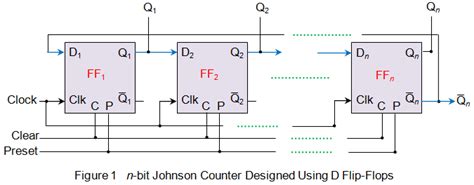 Johnson Counter