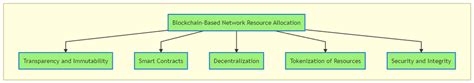 Blockchain Based Network Resource Allocation Geeksforgeeks