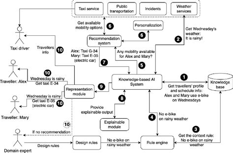 Figure 2 From An Explainable Knowledge Based Ai Framework For Mobility As A Service Semantic