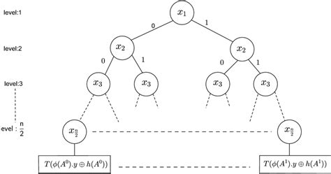 Parity Decision Tree Structure For The Functions In Download Scientific Diagram
