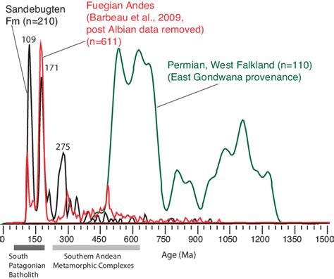 Kernel Density Plots Of Detrital Zircon U Pb Ages From Sandebugten