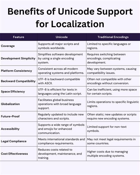 A Guide To Unicode And Internationalization